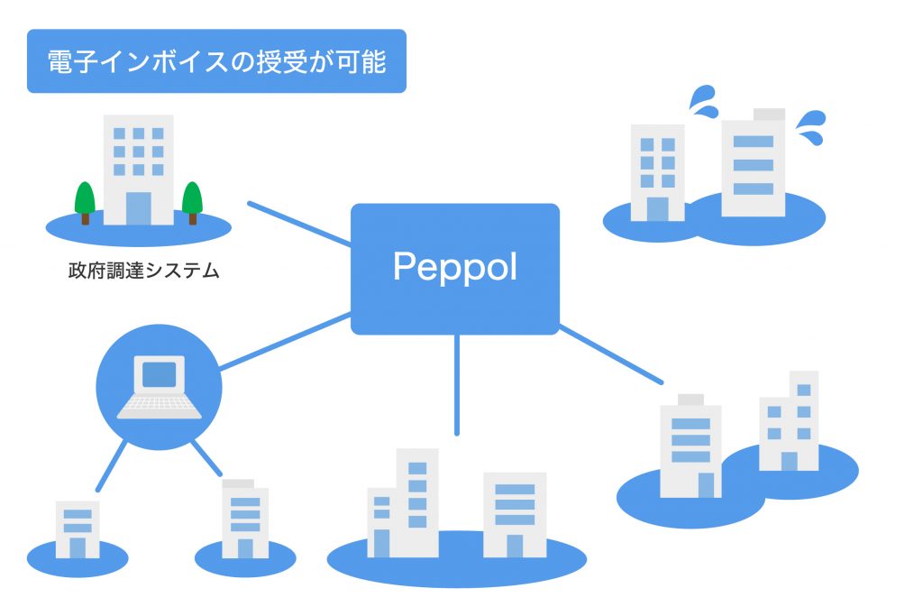 電子インボイスのPeppol（ぺポル）とは? わかりやすく標準仕様を解説 | 株式会社無限