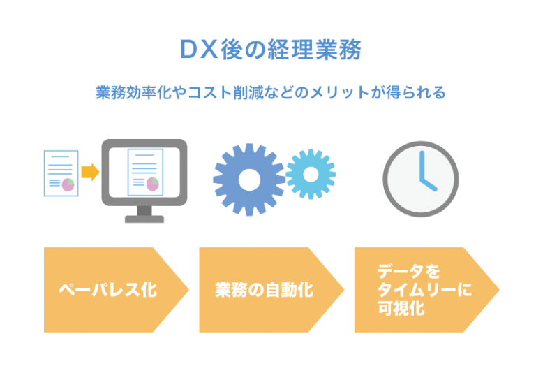 経理DXとは? 3つの事例やメリット、進め方を解説 | 株式会社無限